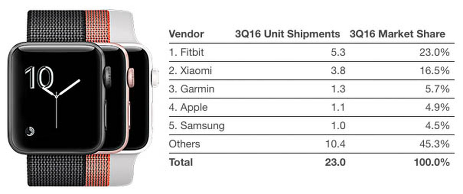 Apple Watch Drops to Just 5% Share of Wearables Market as Basic Fitness ...