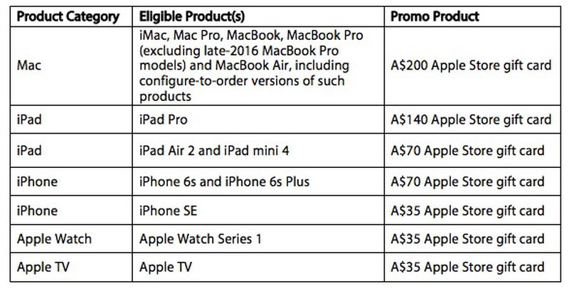 Apple Offering Free Gift Cards Worth Up to $200 With Select Purchases ...