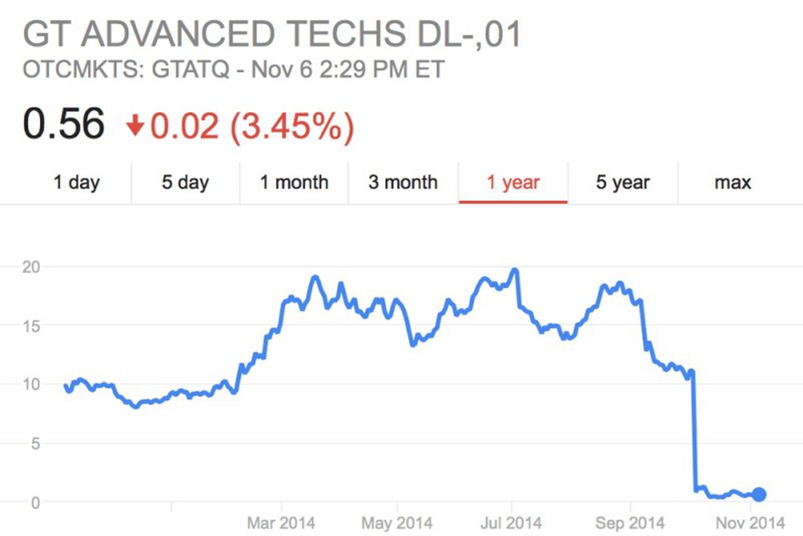 SEC Investigating GT Advanced's Trading Activity - MacRumors