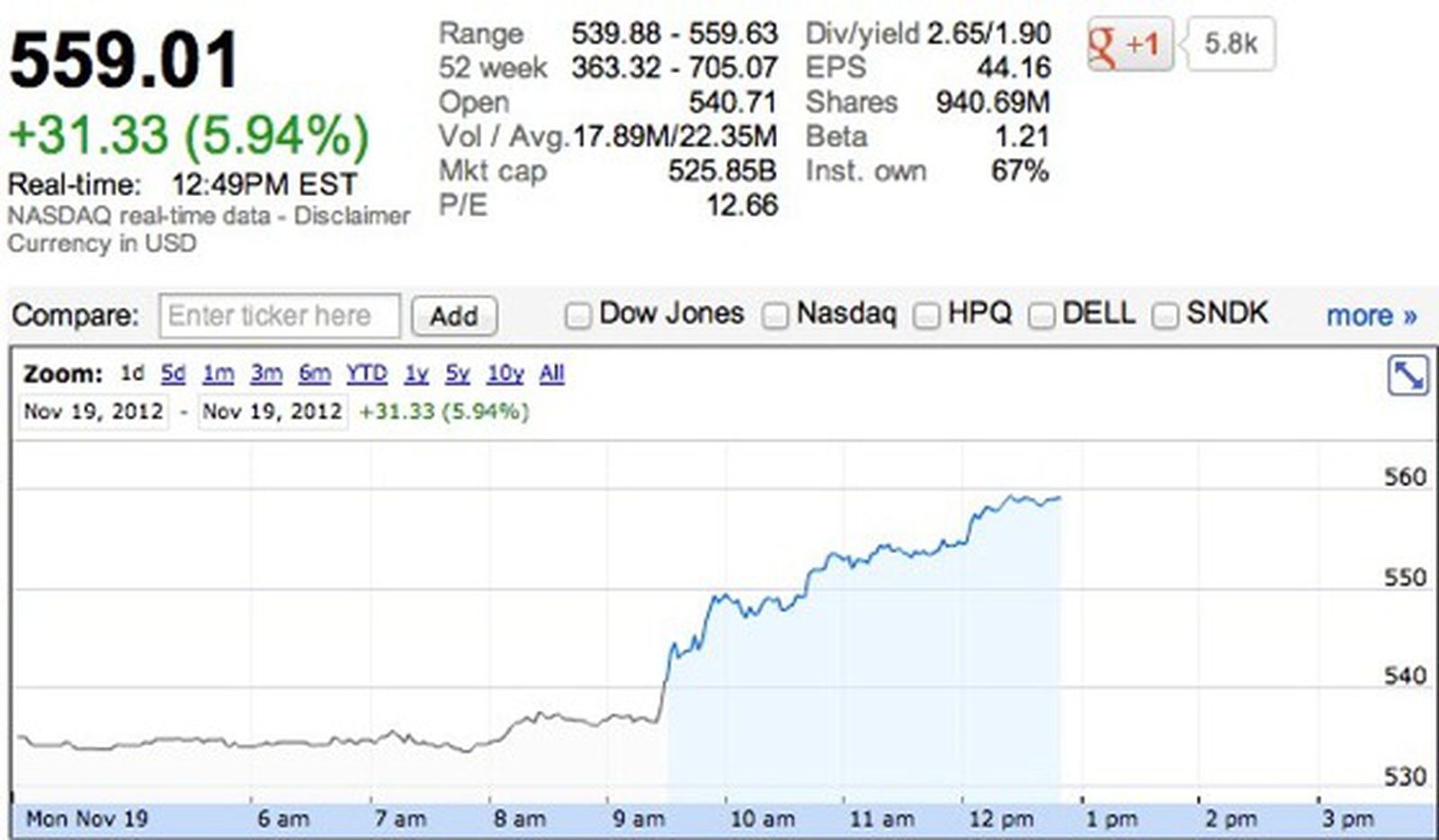 AAPL Surging Following Extremely Positive Analyst Comments - MacRumors
