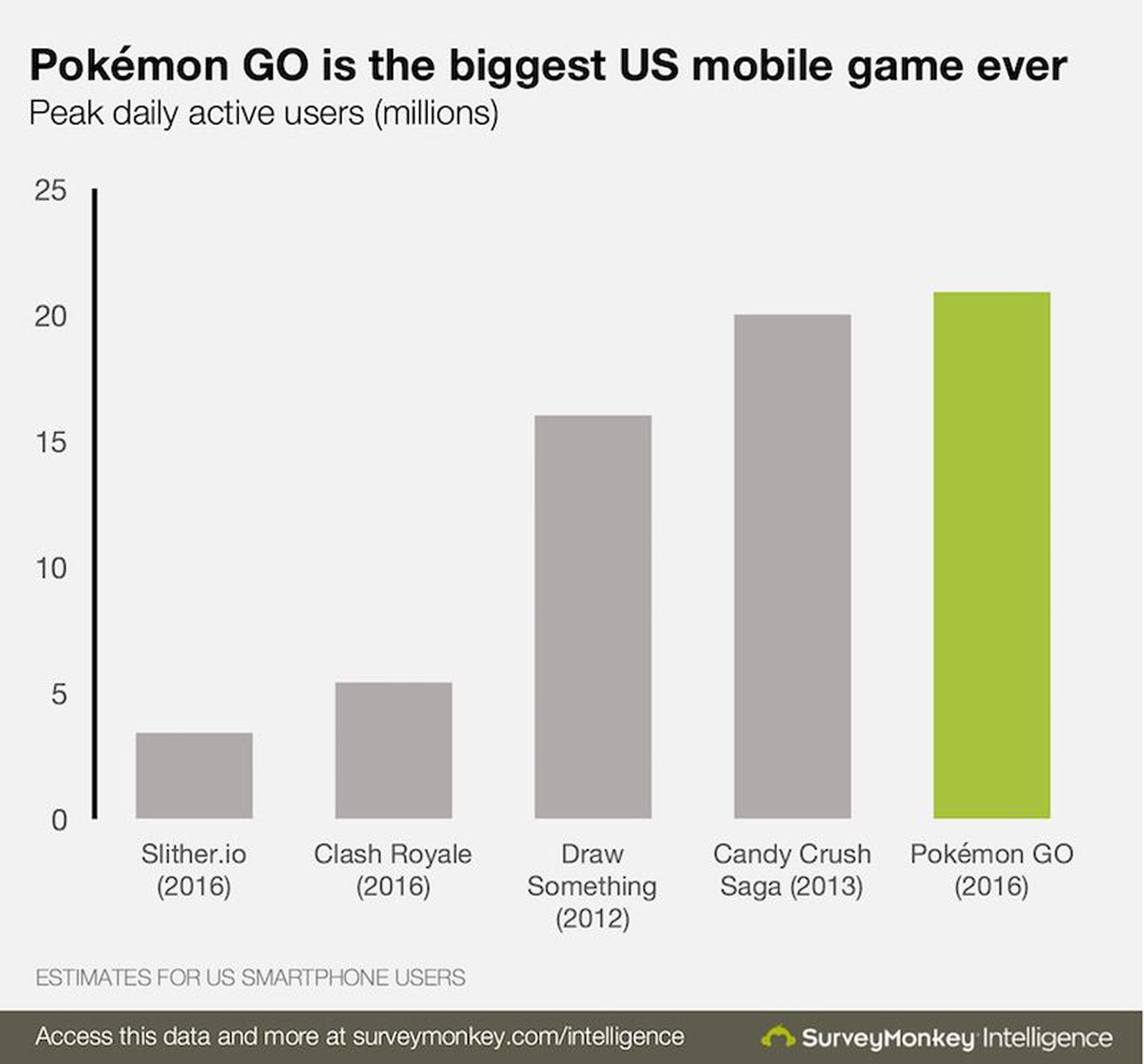 'Pokémon Go' Now Considered 'The Biggest Mobile Game in U.S. History ...
