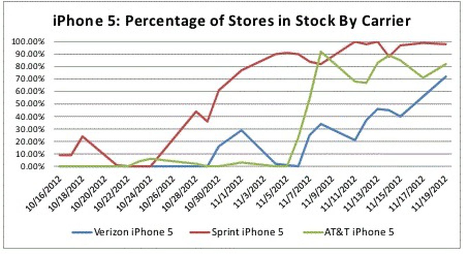 Apple Beginning to Catch Up on iPhone 5 Demand in U.S. - MacRumors
