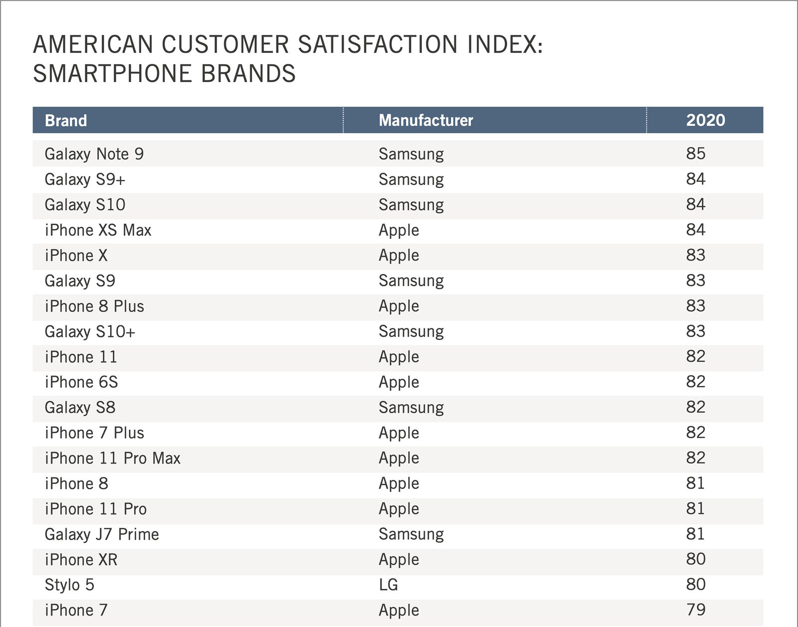 Apple Continues to Top Overall Smartphone Customer Satisfaction Index ...