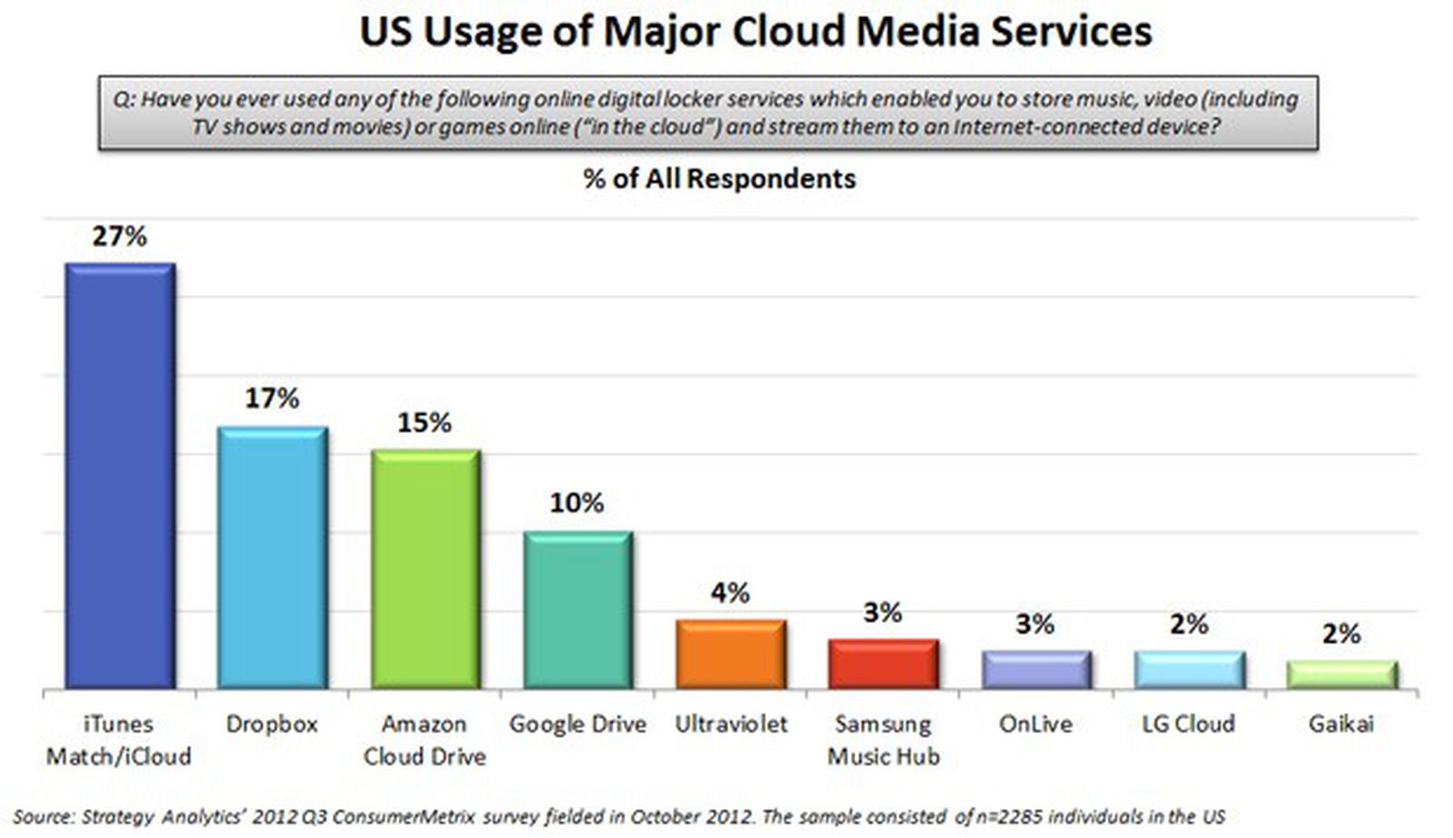 Apple's iCloud and iTunes Match Are Top Cloud Media Services in U.S ...