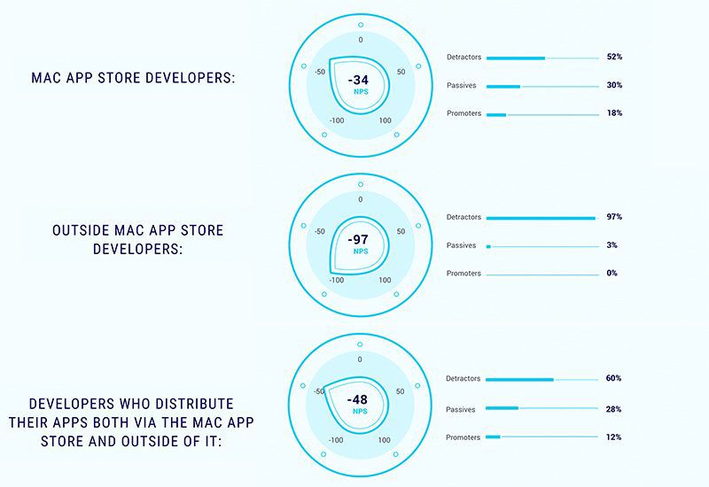 Survey Suggests Mac Developers Continue to Be Dissatisfied With Mac App ...