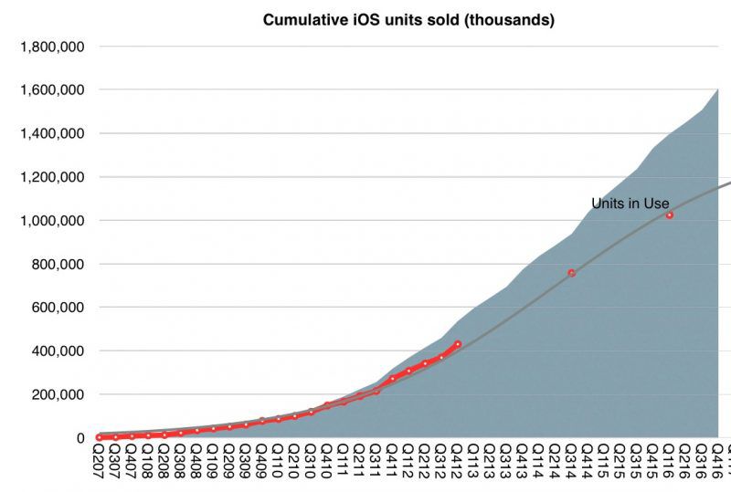 Apple Set to Earn $1 Trillion in Revenue From iOS Ecosystem By Middle ...