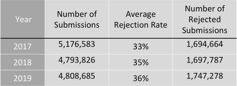Apple Rejected Approximately 35 Of Apps Submitted To App Store Between 2017 And 2019 Macrumors