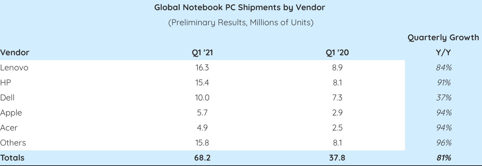 Apple's Notebook Shipments Grew an Estimated 94% in Q1 2021 - MacRumors