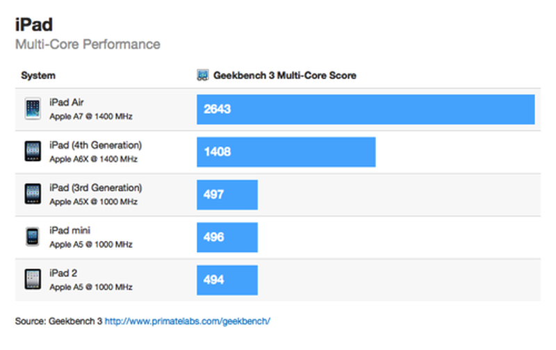 iPad Air Benchmarks Reveal 1.4 GHz A7 Processor, 2x Performance Gain ...