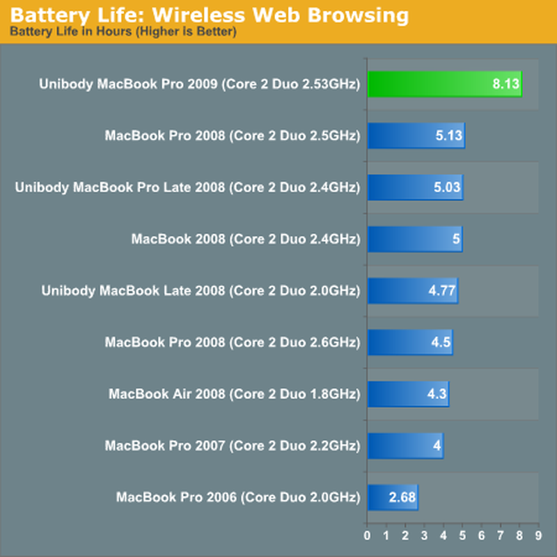 15" MacBook Pro Battery Tests: "Eight, freakin, hours" - MacRumors