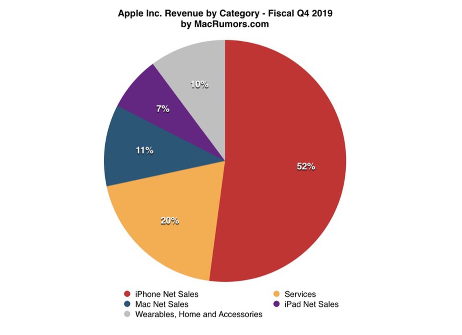 Apple Reports 4Q 2019 Results: $13.7B Profit on $64B Revenue - MacRumors