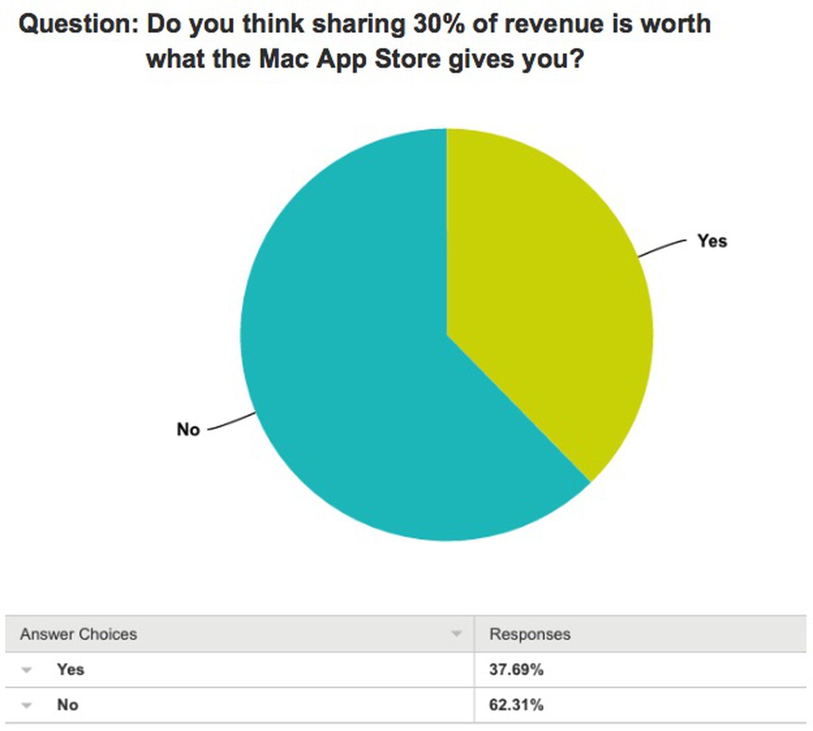 New Survey Highlights Substantial Developer Dissatisfaction With Mac ...
