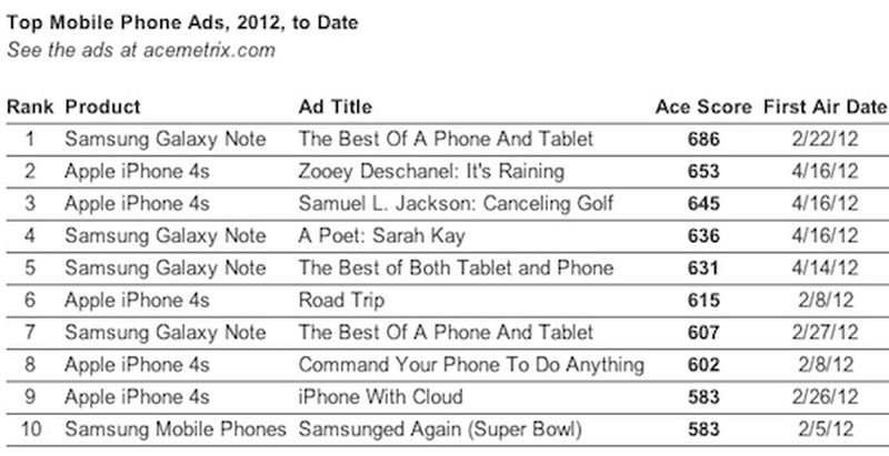 Apple's Celebrity iPhone 4S Ads Score Well with Viewers - MacRumors