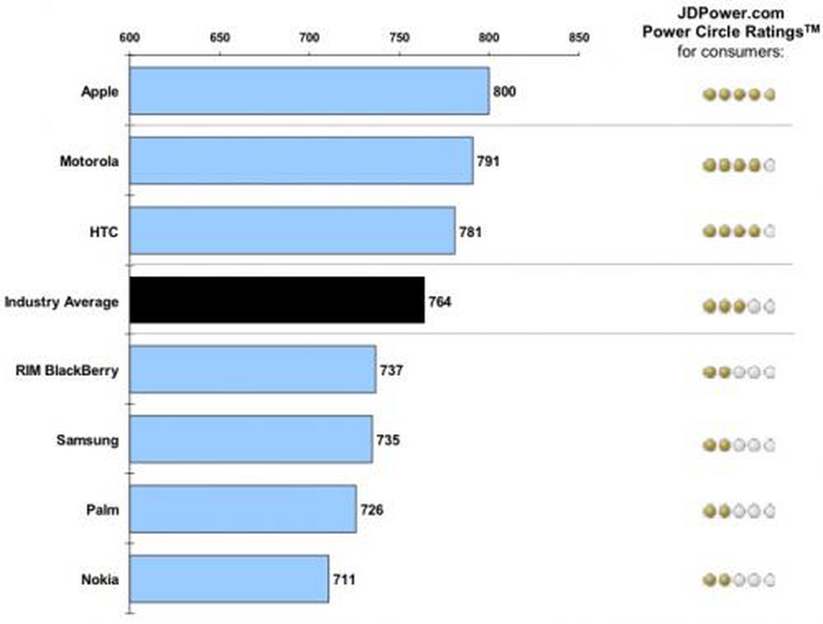 iPhone Tops J.D. Power Smartphone Rankings Once Again - MacRumors