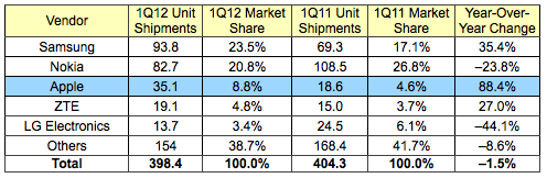 Apple Hits New High with 8.8% of Worldwide Mobile Phone Market in 1Q ...