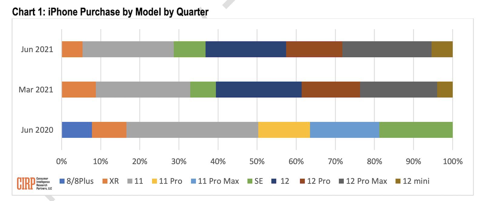 iPhone 12 Pro Max Seeing Strong Demand in U.S. as Consumer Spending ...