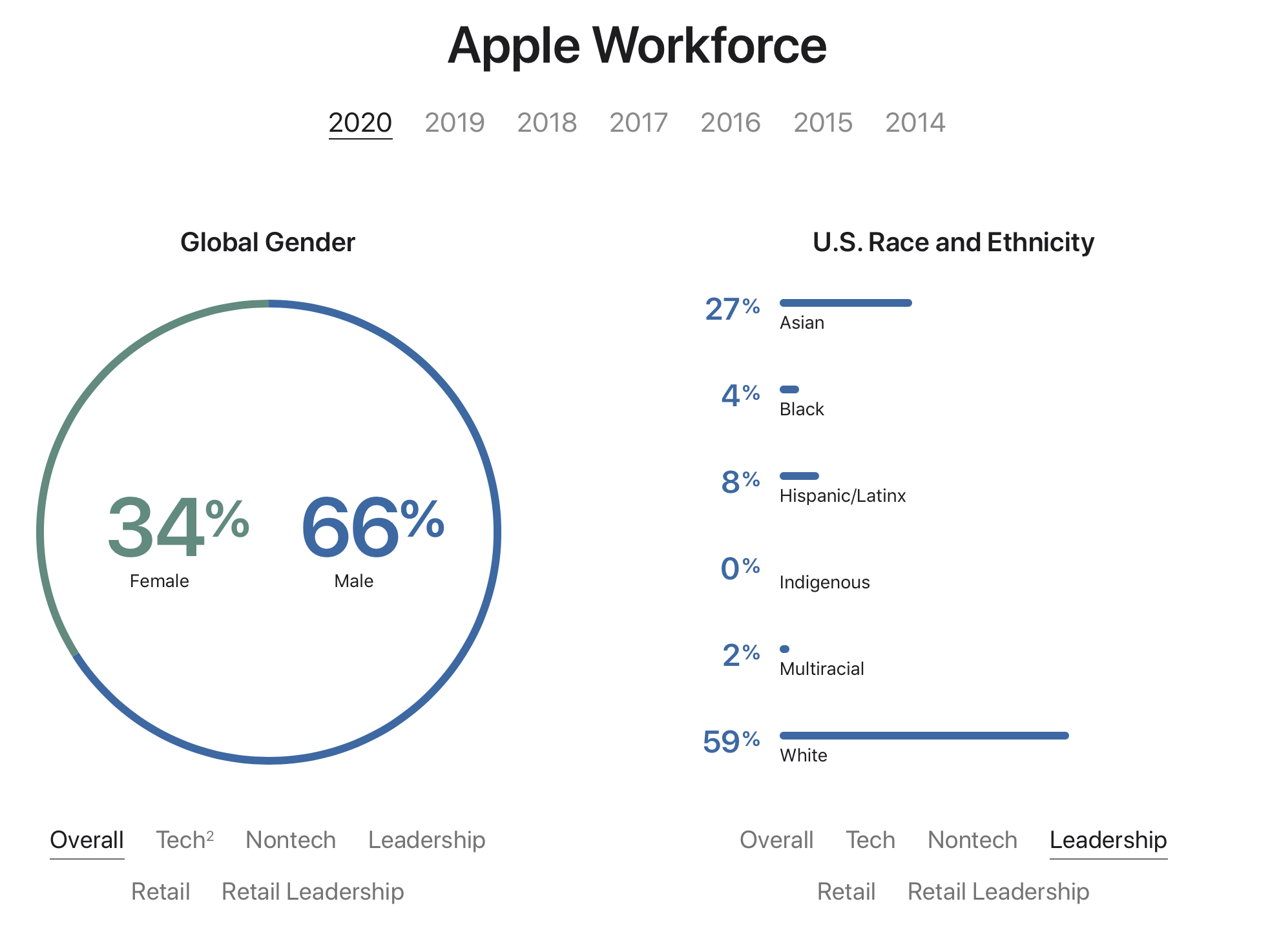 Apple's Latest Employment Figures Reveal Increasing Diversity - MacRumors