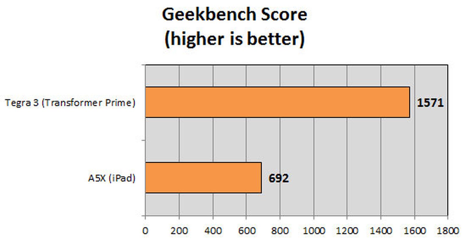 New iPad Graphics and Processor Benchmarks: iPad 2, NVIDIA Tegra 3 ...