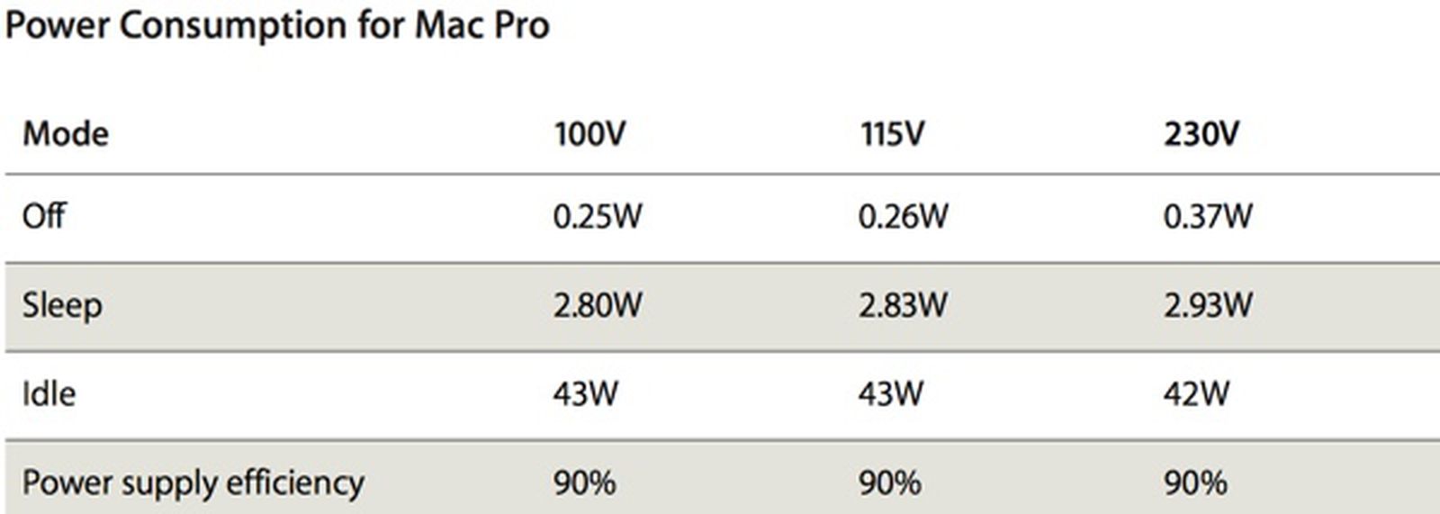 New Mac Pro Uses 68% Less Energy, 74% Less Aluminum Than Previous ...