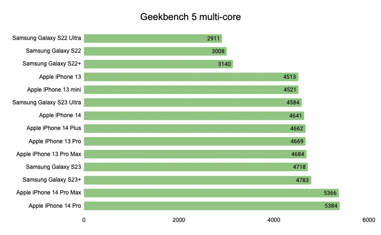 iPhone 14 Pro Over 20% Faster Than Samsung Galaxy S23 Ultra in ...