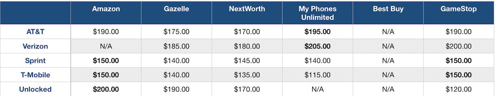 Here's a Look at Trade-In Values for Current iPhones if You're ...