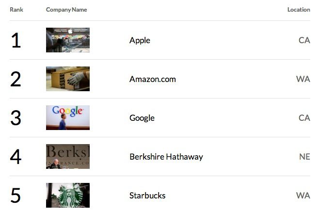 Apple Tops Fortune's 'Most Admired Companies' List for Seventh Consecutive Year - MacRumors