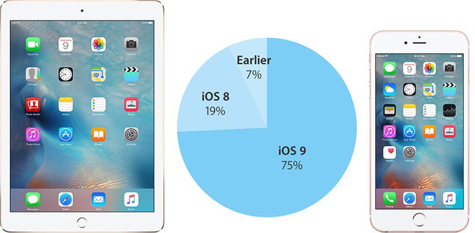 iOS 9 is Now Installed on 75% of Active iOS Devices - MacRumors