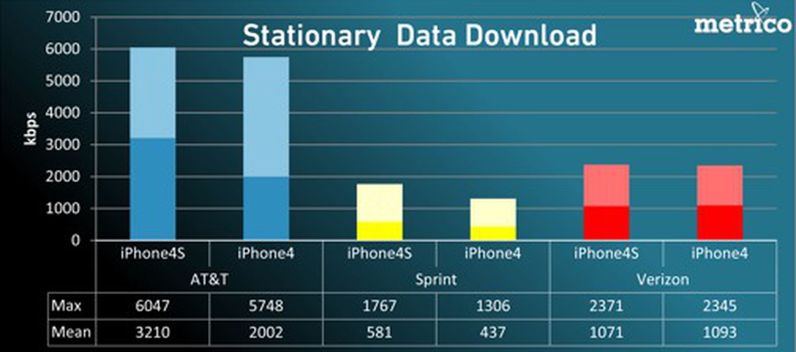 Nationwide Study Shows AT&T Has Fastest iPhone Data Speeds, Sprint Most ...