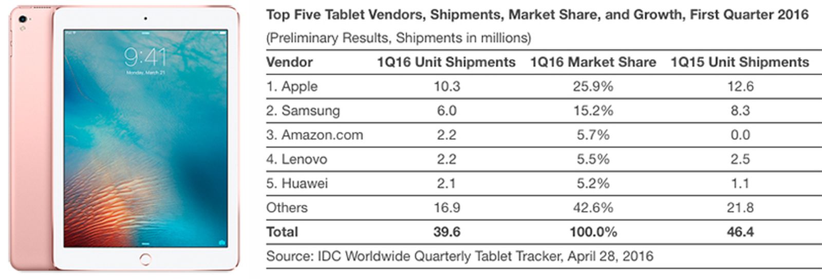 iPad Declines Yet Again Amid Worst Tablet Quarter Since 2012 - MacRumors