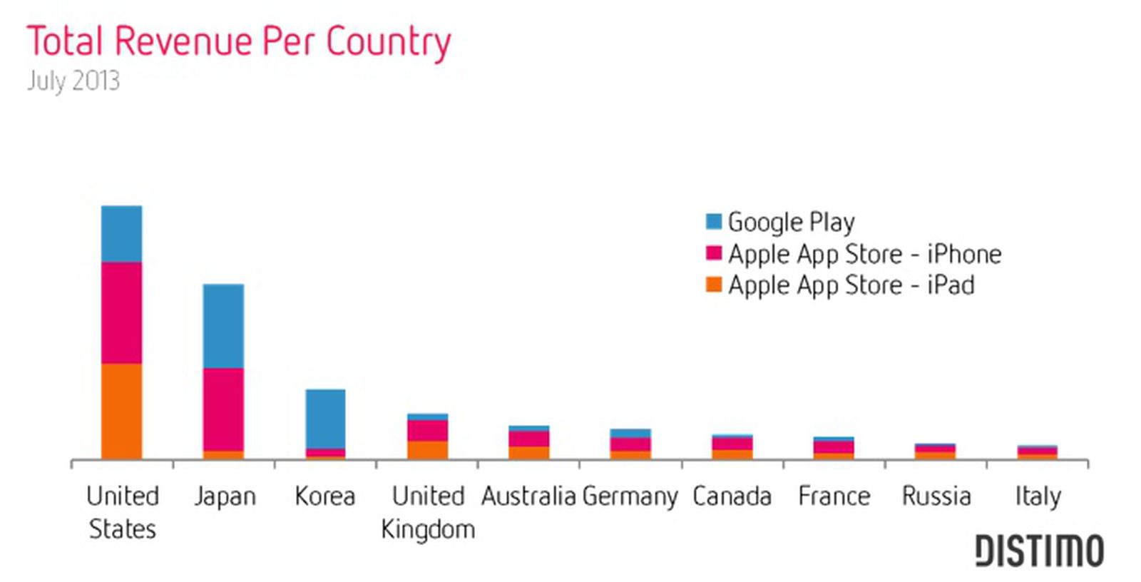 Apple's App Store Still Number One in Revenue Despite Google Play ...