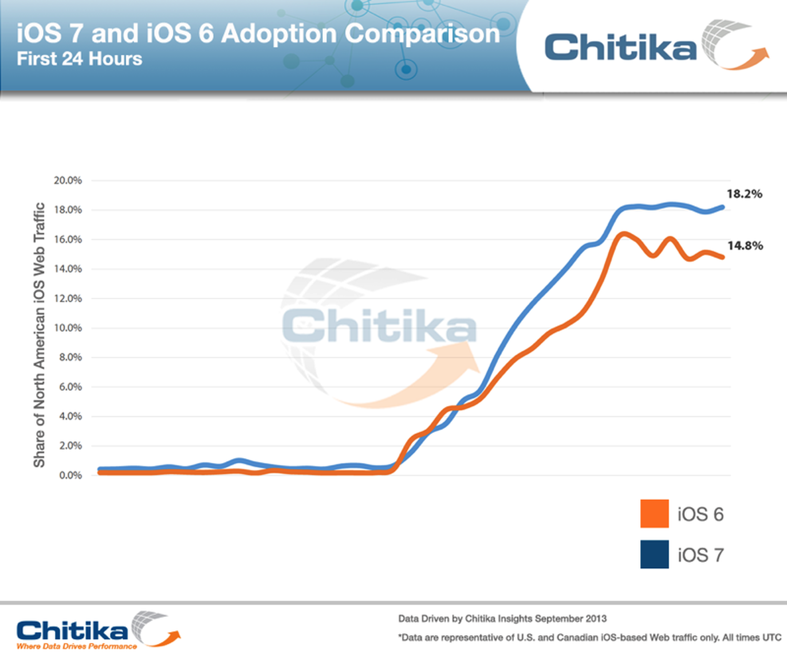 Multiple Data Sources Suggesting iOS 7 Adoption Rates Well Ahead of iOS ...