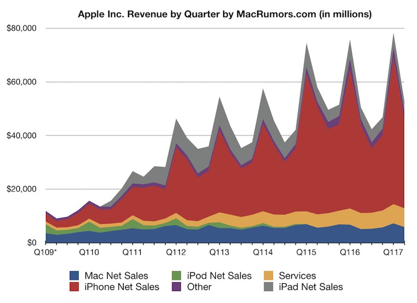 Apple Reports 2Q 2017 Results: $11B Profit on $52.9B Revenue, 50.8M ...