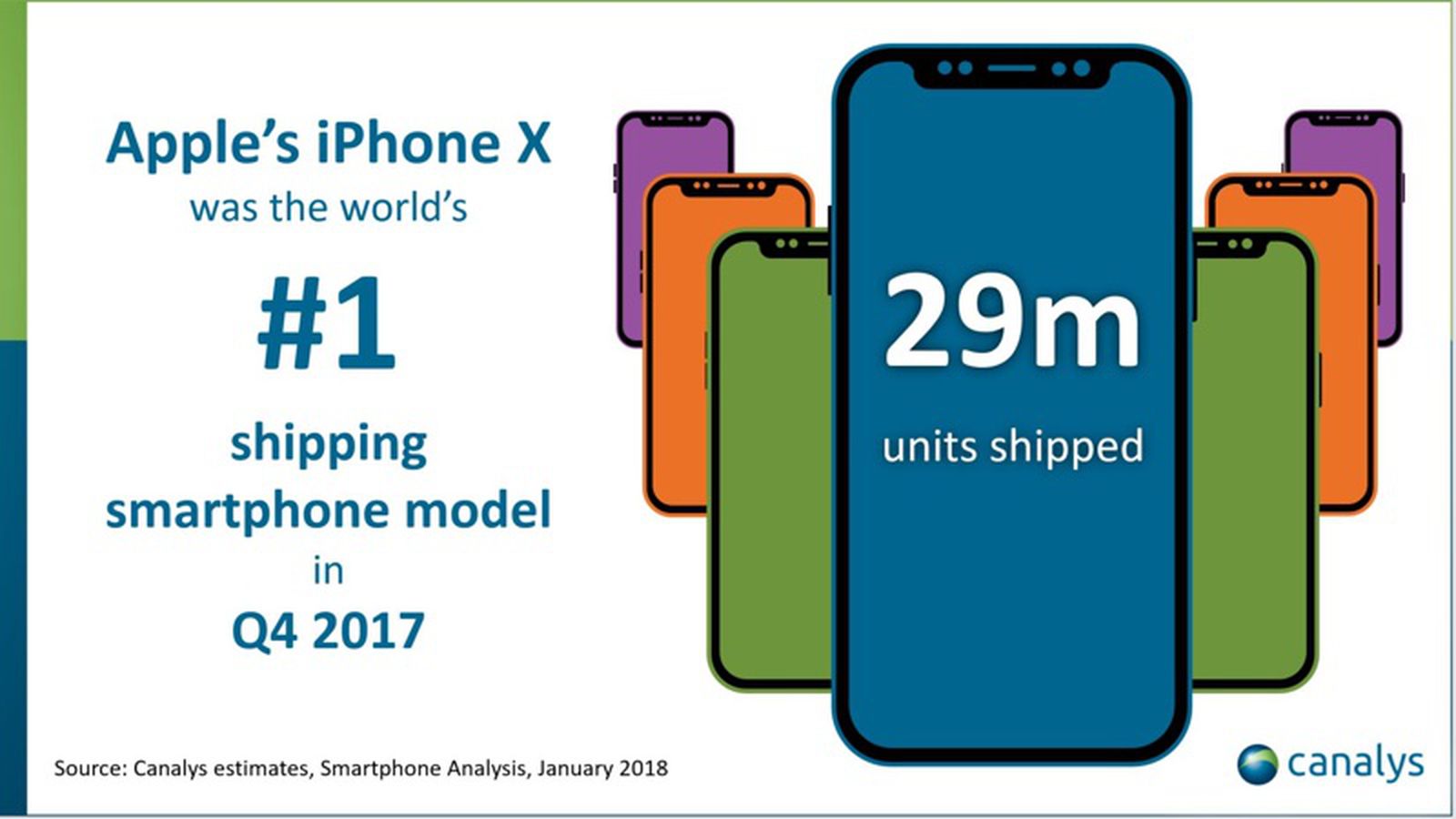 Apple Shipped an Estimated 29 Million iPhone X Devices in Q4 2017 ...