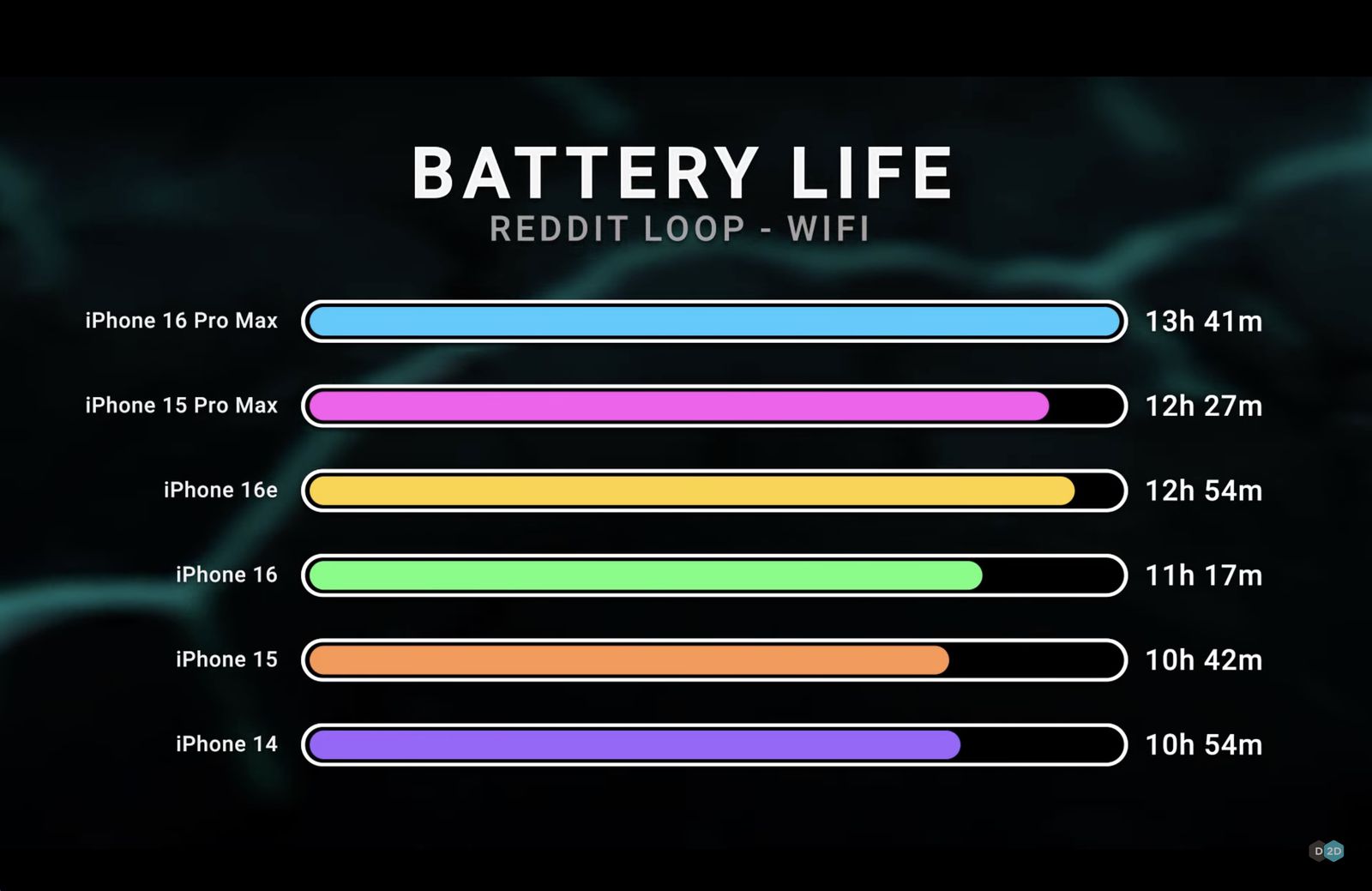 iPhone 16e’s Battery Capacity Revealed in Real-World Battery Life Test
