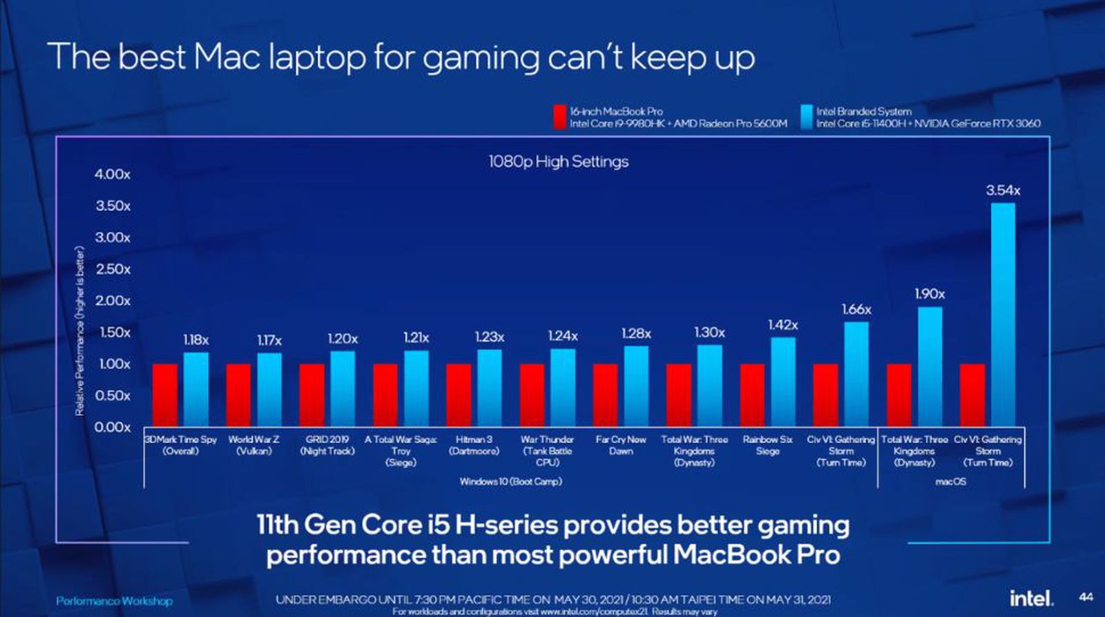 PCs Offer 'Better Gaming Experience Than 100% of Mac Laptops,' Intel ...