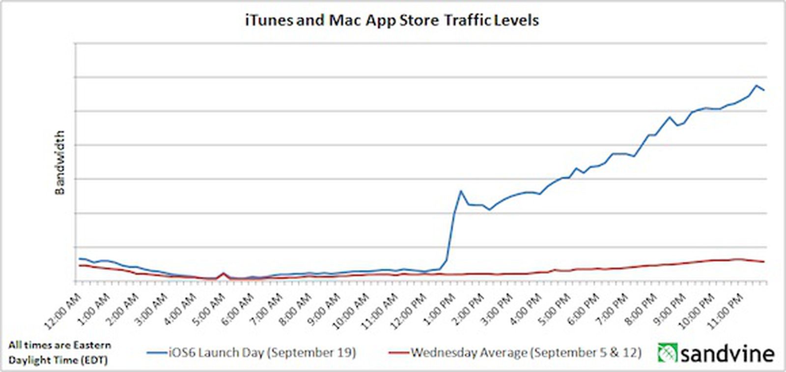 Apple's iTunes and Mac App Store Traffic Increases Ninefold for iOS 6 ...