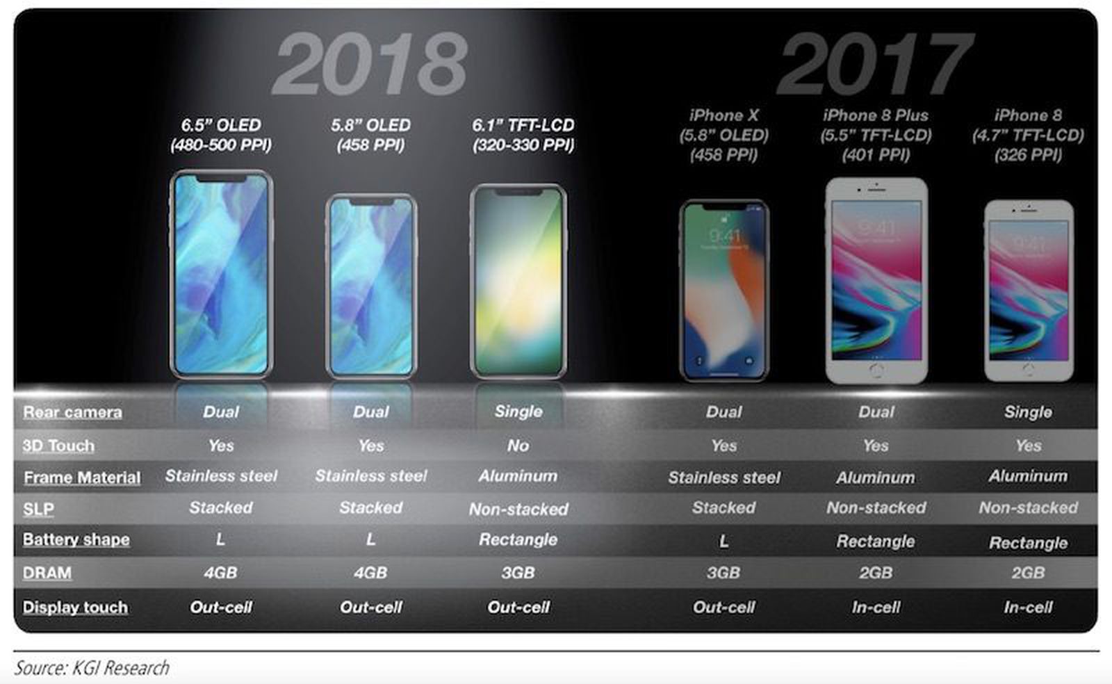 KGI: Apple Could Ship 100 Million Units of New 6.1-inch LCD iPhone ...