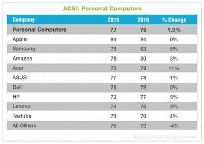 Apple Edges Samsung to Top U.S. PC Customer Satisfaction Survey for ...