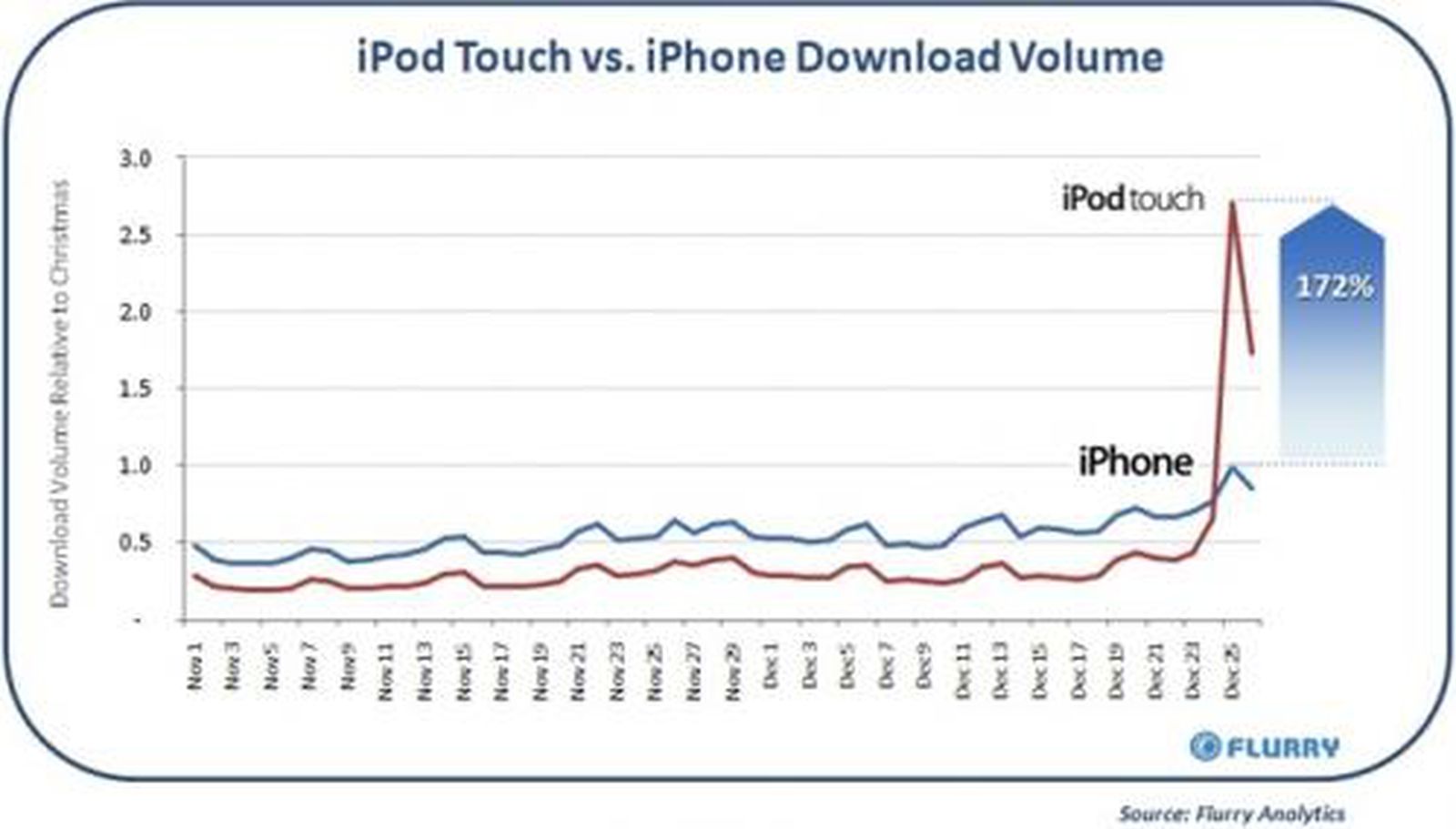 App Store Download Statistics Suggest Strong iPod Touch Holiday Sales ...