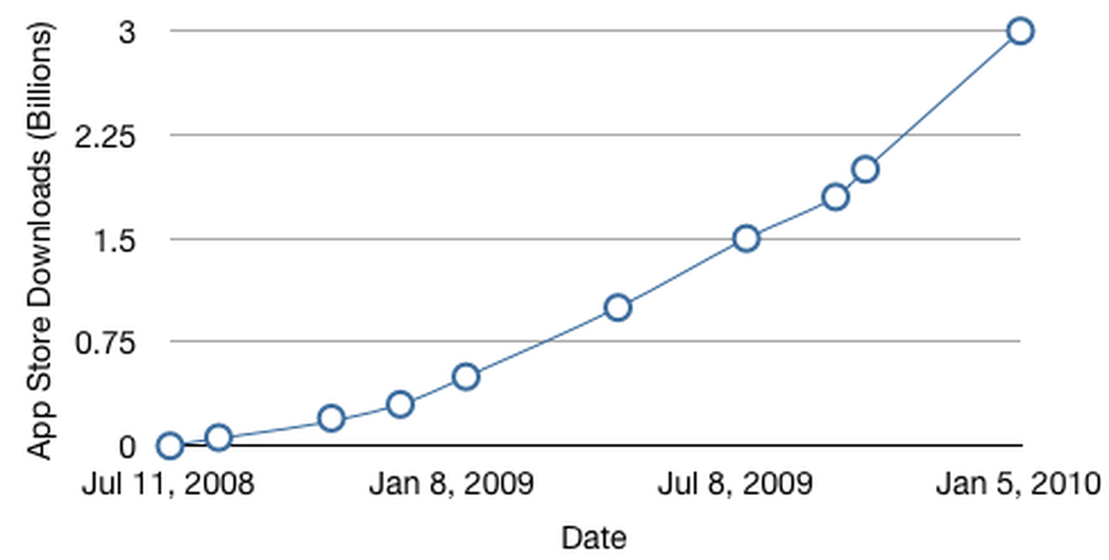 Apple Announces 3 Billion App Store Downloads - MacRumors