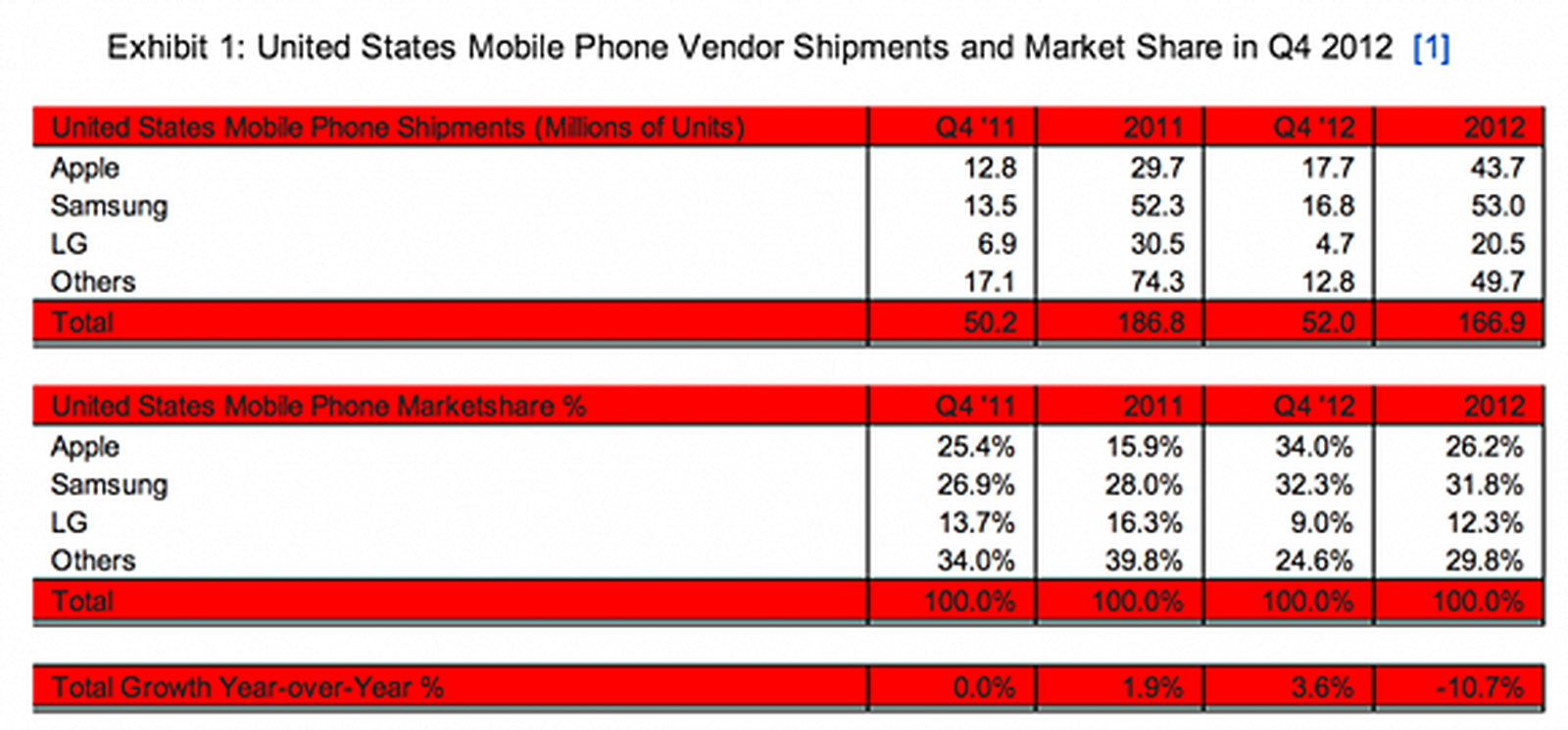 Apple Overtakes Samsung to Become Largest Mobile Phone Vendor in U.S ...