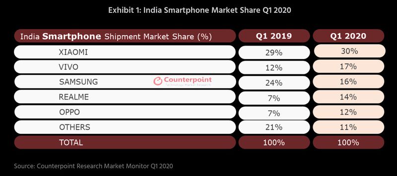 Counterpoint: Strong iPhone 11 Demand Driving Growth of Apple's ...