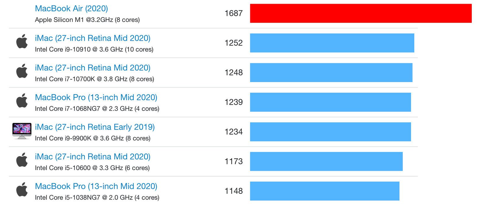 Apple Silicon M1 Chip in MacBook Air Outperforms High-End 16-Inch ...