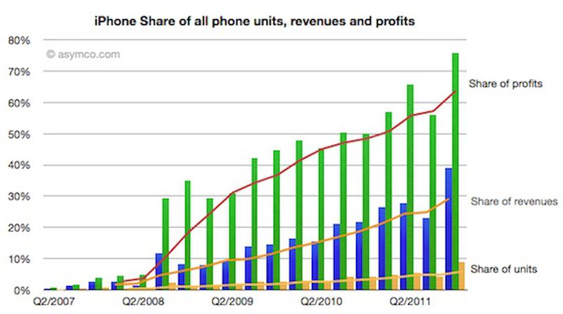 Apple's Share of Profits Among Top Mobile Phone Vendors Hits 75% ...