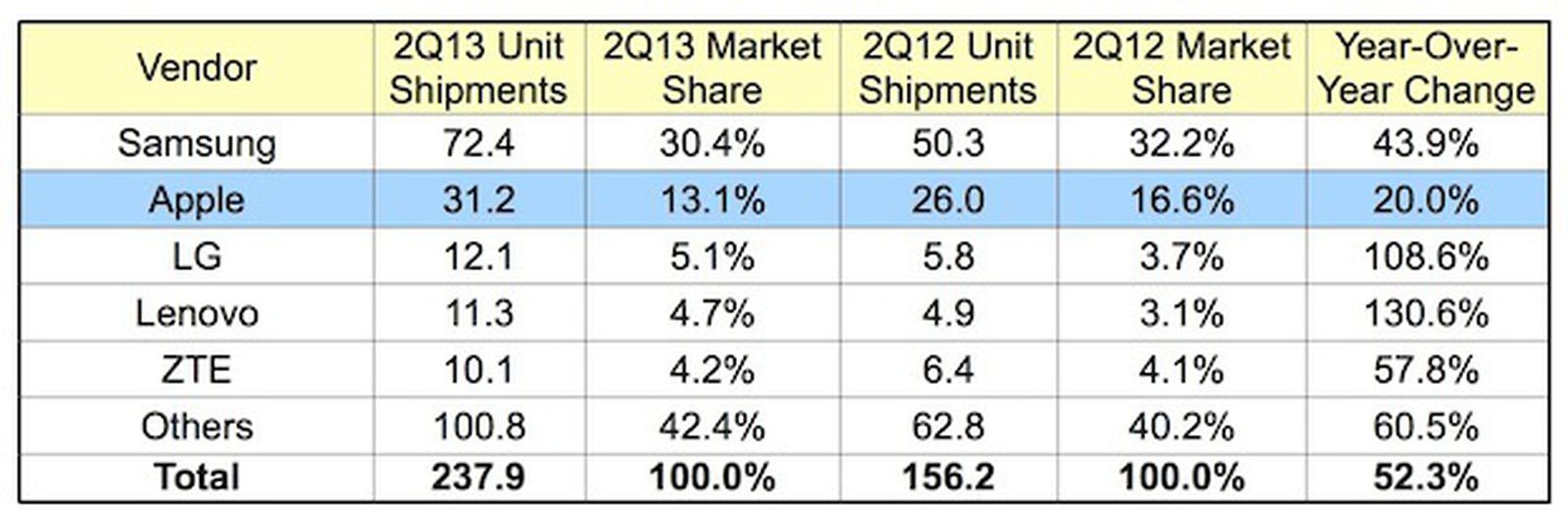 Apple's Smartphone Growth Slows as Mobile Phone Market Accelerates in ...