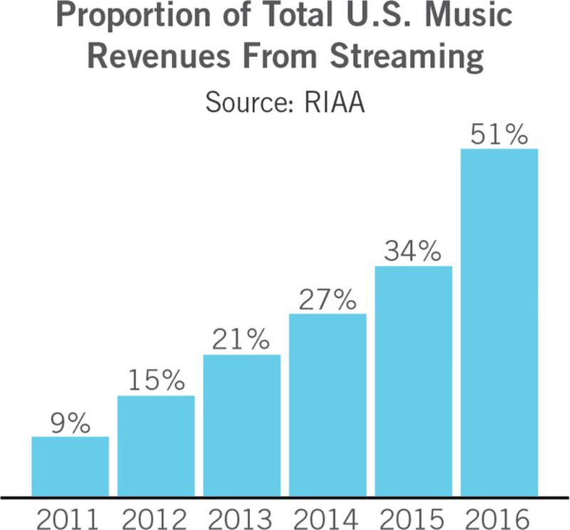 U.S. Music Industry Revenue Grew 11% in 2016 Thanks to Streaming Music ...