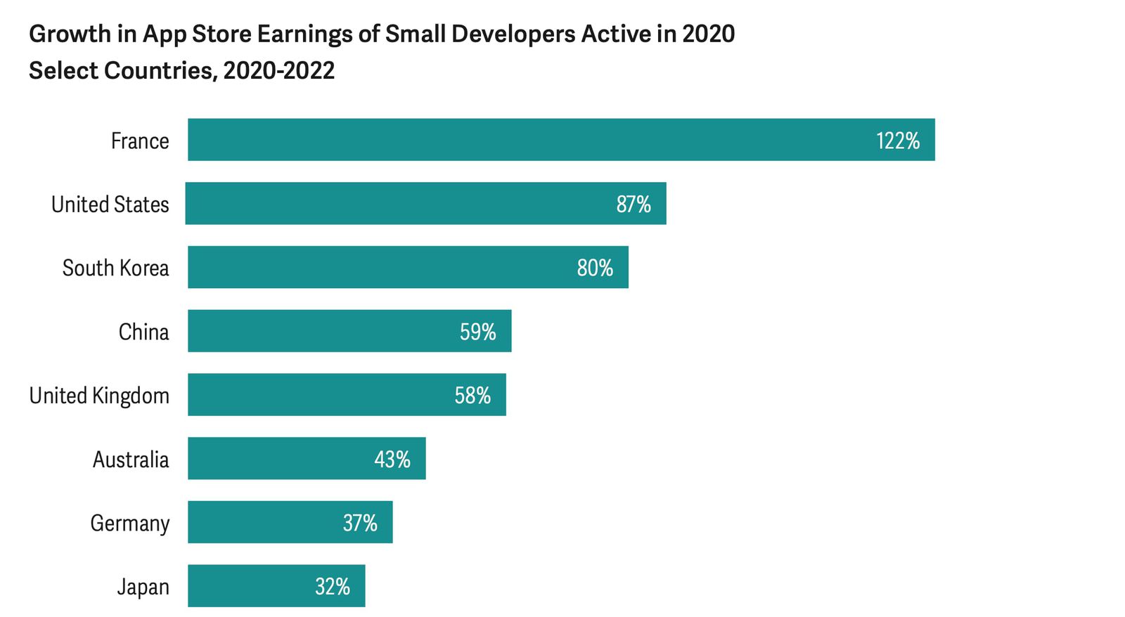Apple-Sponsored Study Highlights Success of Small Developers - MacRumors