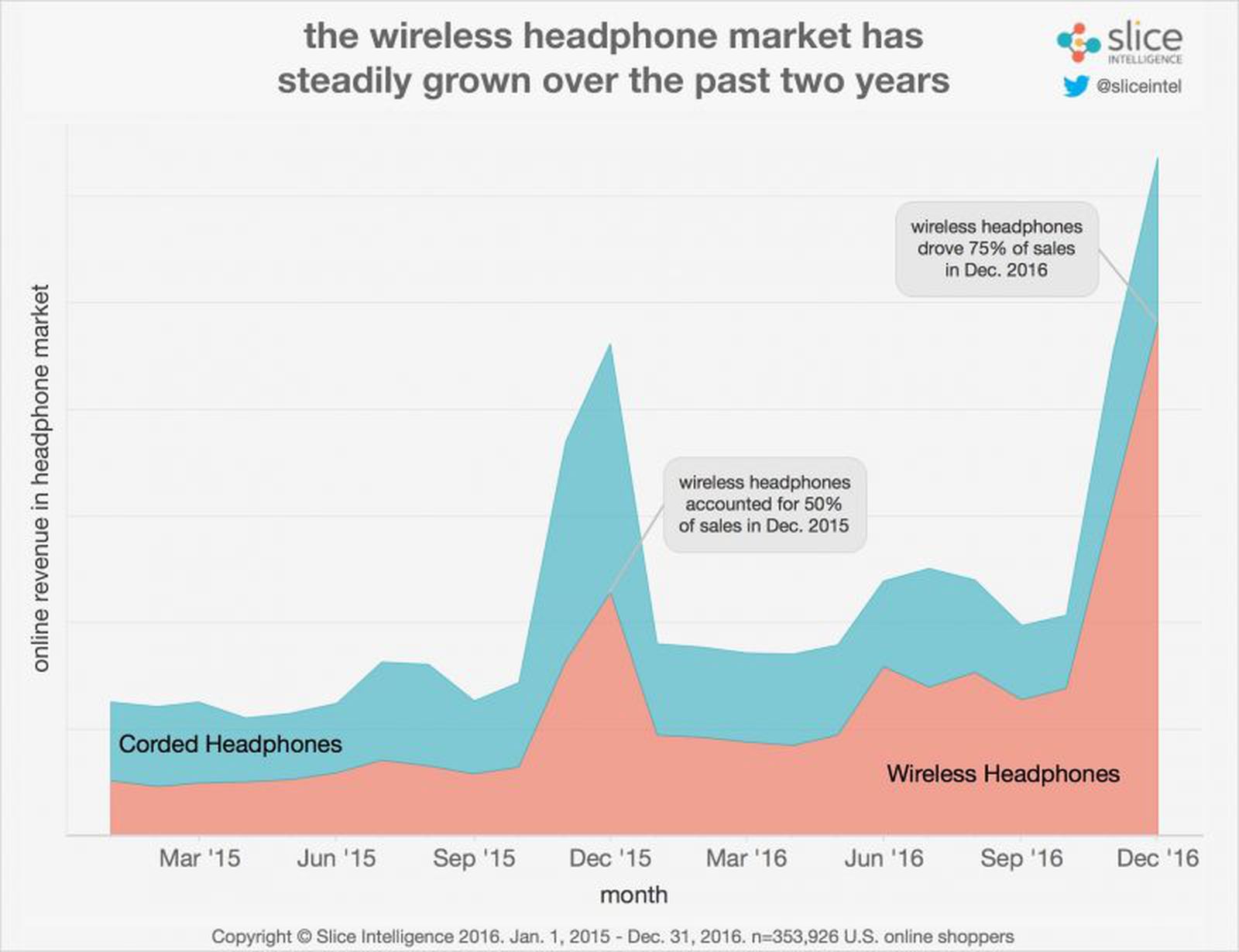 AirPods Have Captured One Quarter of Wireless Headphone Spending Since ...