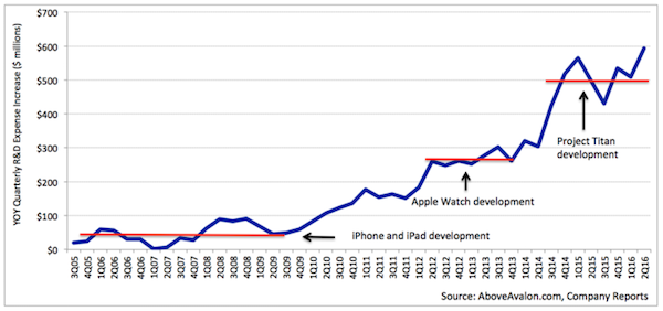 Apple R&D Spending on Track to Top Record $10 Billion Amid Electric ...