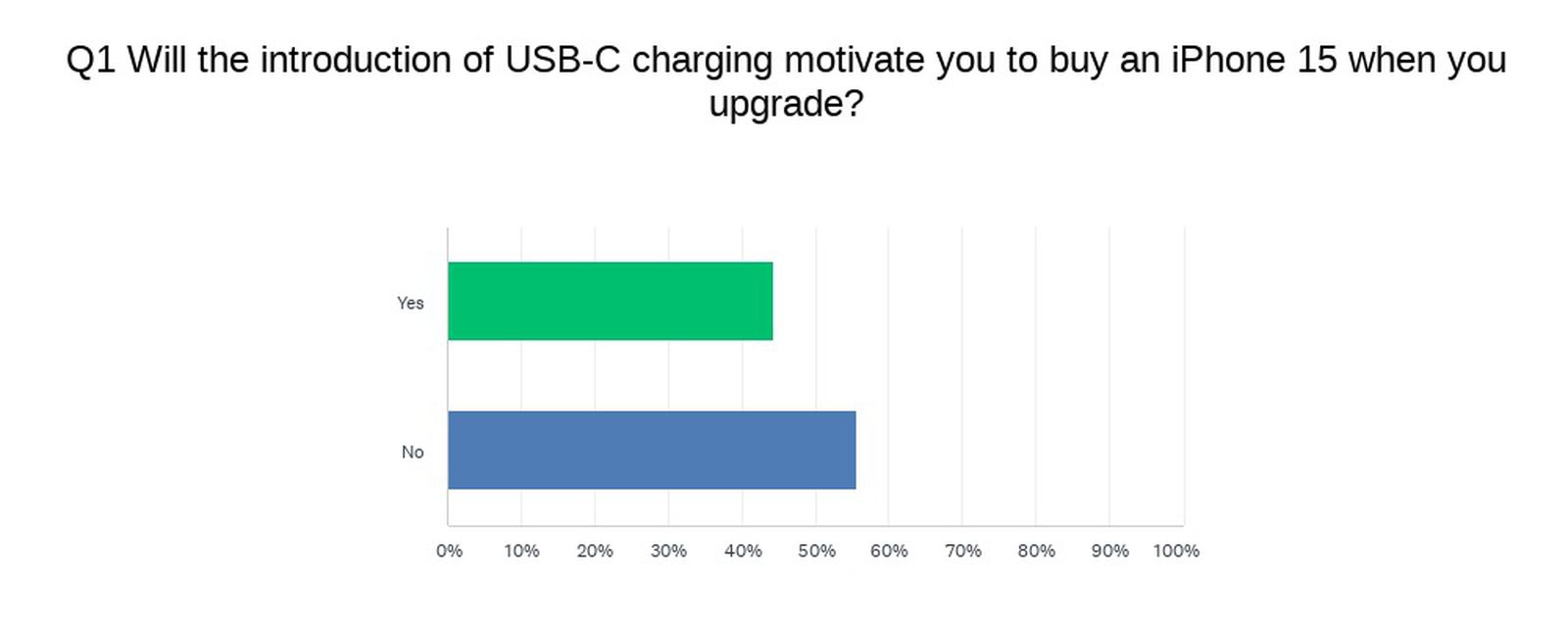 USB-C iPhone 15 May Tempt Some Android Owners to Switch, Survey Suggests - MacRumors